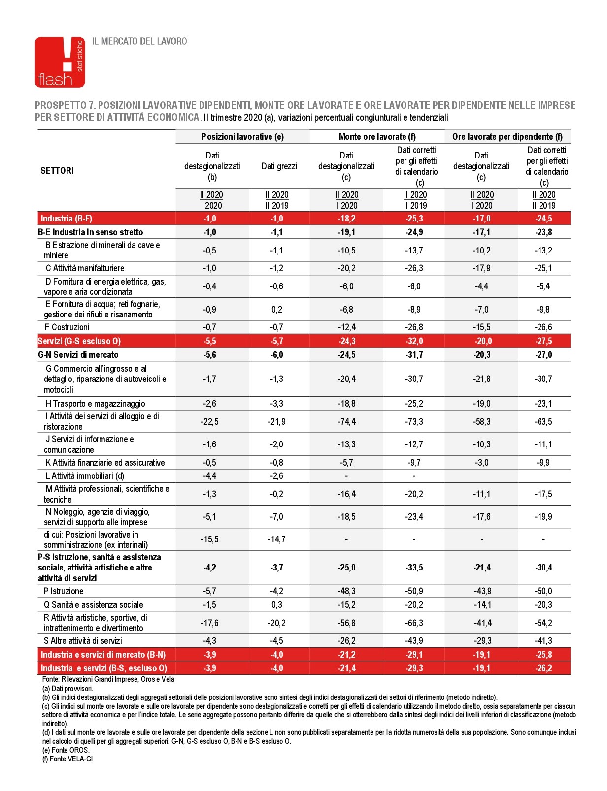 ISTAT: IL MERCATO DEL LAVORO 2° TRIMESTRE 2020 -20% DELLE ORE LAVORATE ... ISTAT: IL MERCATO DEL LAVORO 2° TRIMESTRE 2020 -20% DELLE ORE LAVORATE ...