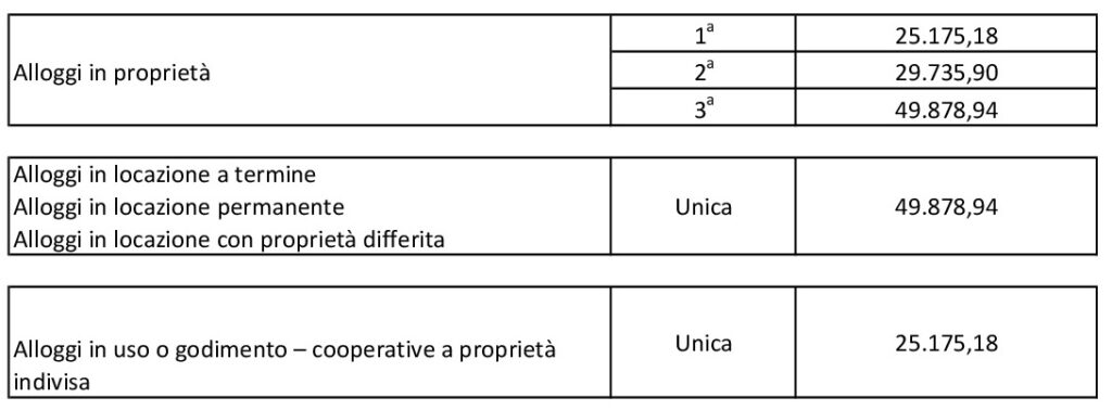23/09/2022 - Edilizia economica e popolare - Variazione limiti di ... 23/09/2022 - Edilizia economica e popolare - Variazione limiti di ...